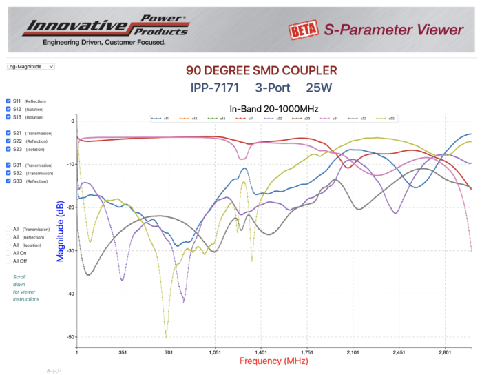 Interactive S-Parameter Viewer | Innovative Power Products